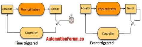 what is an event based controller