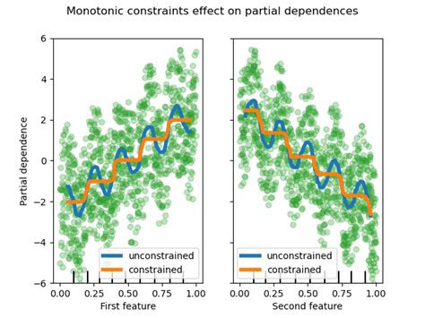 Monotonic Constraints — Scikit Learn 161 Documentation