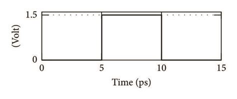 input and output waveforms of inverter a input data output data