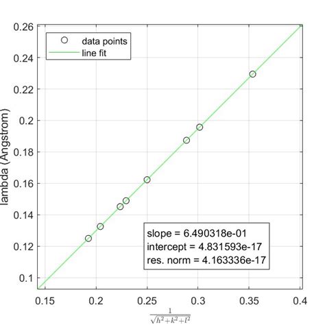 a linear fit of a nist srm ceo 2 sample data using equation 4