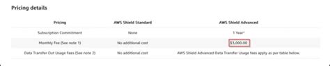 Boost Availability And Manage Ddos Protection With Aws Shield