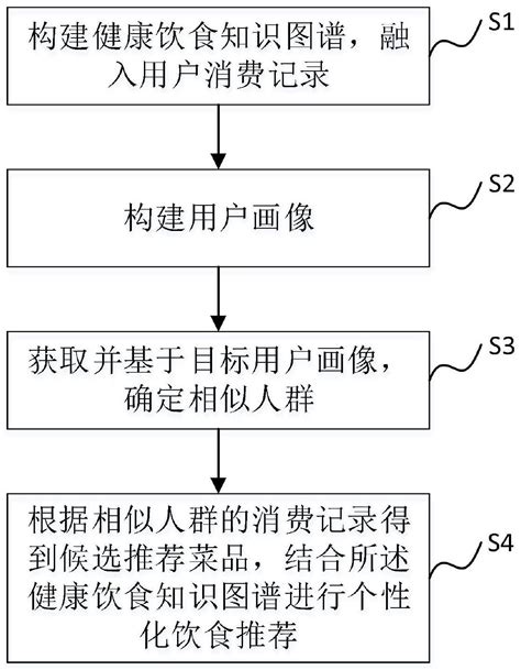 一种基于知识图谱的个性化健康饮食推荐方法
