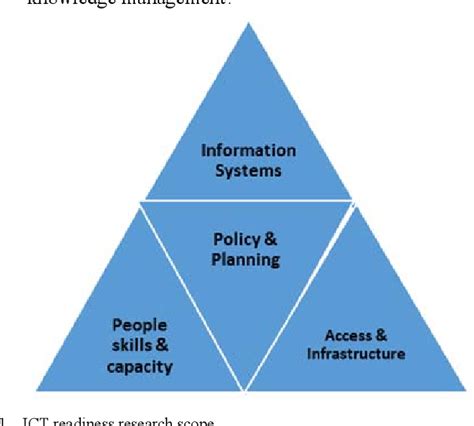Figure 1 From A Conceptual Framework For Ict Policy Development In Myanmar Education Sector Figure 1 From A Conceptual Framework For Ict Policy Development In Myanmar Education Sector