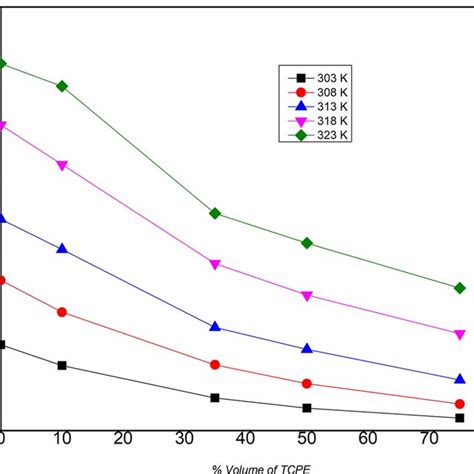 Variation Of Corrosion Rate Of Mild Steel In 10 M Hcl With Different