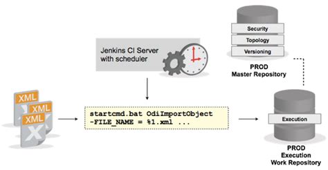 Odi 11g In The Enterprise Part 4 Build Automation And Devops Using The Odi Sdk Groovy And Odi