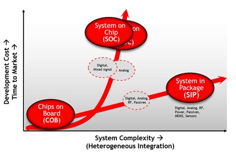 System In Package Archives Octavo Systems