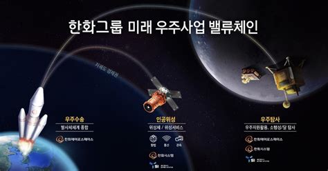 한화에어로 韓 대표 우주기업 선정…누리호 4회 추가 발사