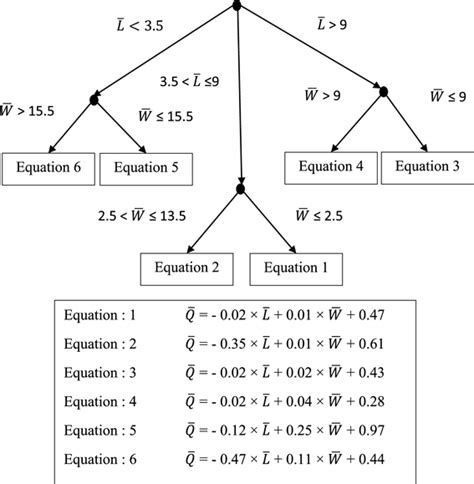 The Proposed Rules For The M5 Tree For Estimating Download Scientific Diagram