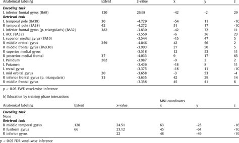Brain Regions Associated With Training A Main Effects For The