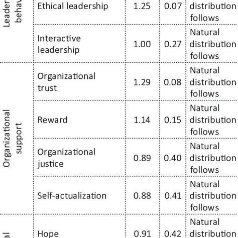 Cronbach Alpha Method For Study Tool Areas Download Scientific Diagram