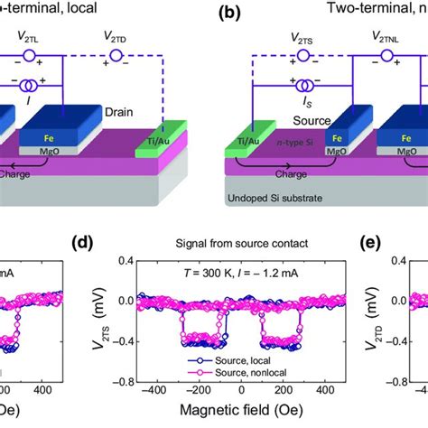 Nonlinear Spin Detection In Three Terminal Hanle Spin Signals A Download Scientific Diagram
