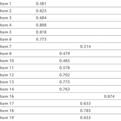 Factor Loading From The Varimax Rotated Factor Structure Matrix For The Download Table