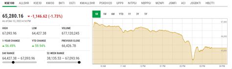 Psx Crashes By Nearly 2 000 Points After Supreme Court Decision [updated]