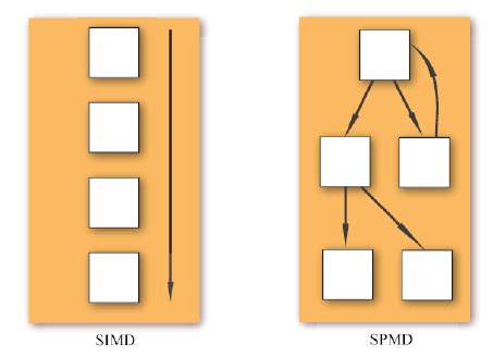Image Illustrating SIMD And SPMD From With Permission From NVIDIA Download Scientific