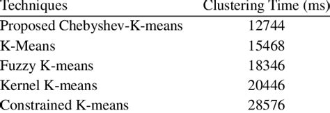 Clustering Time Of Proposed Model And Existing Models Download Scientific Diagram