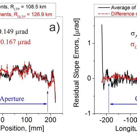 Surface Height Measurements With The Fizeau Interferometer Download Scientific Diagram