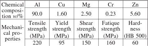 Table 1 From Use Of Artificial Neural Networks In Ball Burnishing