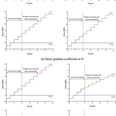 time history curves of different stress gradient loading and unloading