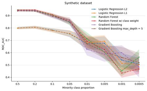 choosing a baseline model — imbalanced binary classification a survey