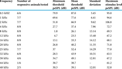 Minimum And Mean Abr Thresholds And Maximum Stimulus Levels By Frequency Download Scientific