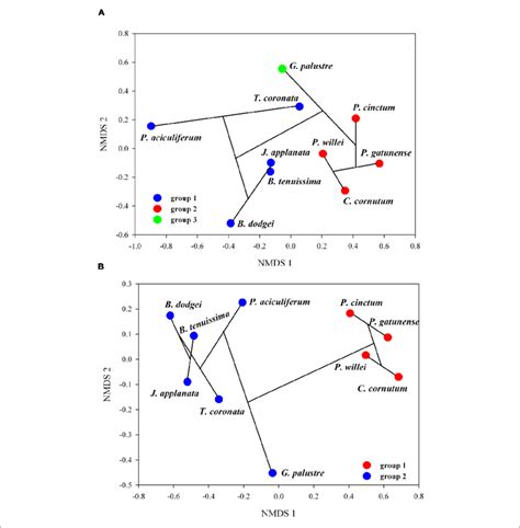 Combination Between Hierarchical Clustering And Nmds Of Betaine