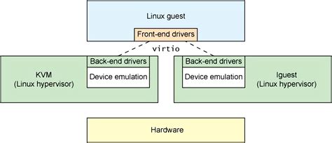 Virtio:一种linux Io虚拟化框架 安全客 安全资讯平台 Virtio:一种linux Io虚拟化框架 安全客 安全资讯平台