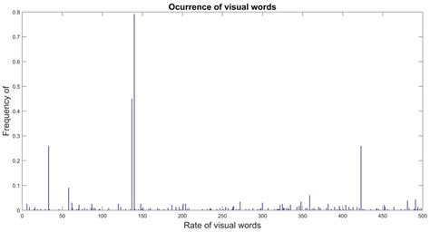 Histogram With The Number Of Visual Word Occurrences And The Size Of Download Scientific