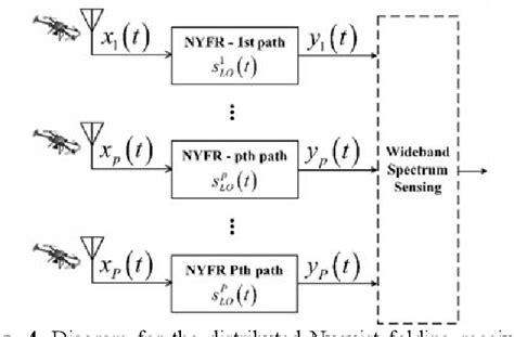 Figure 1 From Distributed Uav Swarm Augmented Wideband Spectrum Sensing
