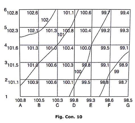 Engineering Survey And Estimating Methods Of Contour Surveying