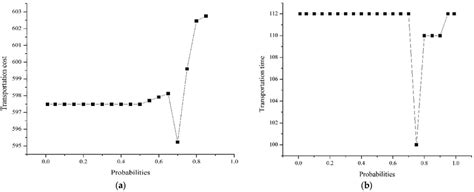 Sensitivity Analysis Of The Optimal Transportation Cost A And Time Download Scientific