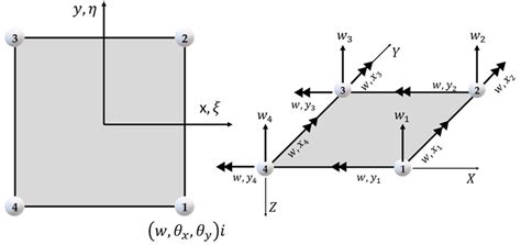 Rectangular Plate Element By Kirchhoffs Theory Download Scientific