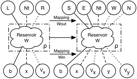 Besides Reservoir Transfer Weights Found In The Source Task For W In