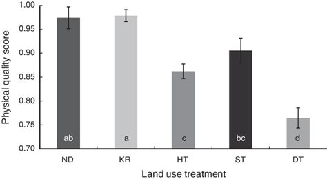 Soil Physical Quality Assessment Using The Soil Management Assessment Download Scientific