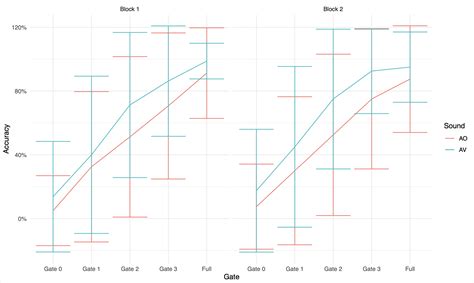 Ggplot2 Error Bars Look Huge In R But Not In Excel Stack Overflow