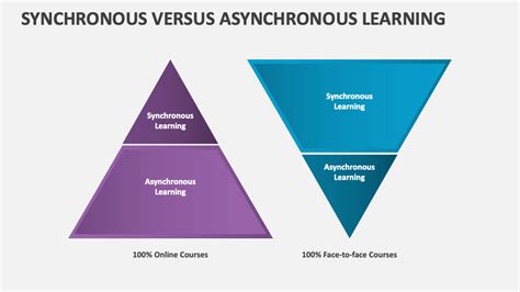 synchronous vs asynchronous learning powerpoint presentation slides