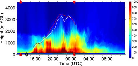 Figure 1 From The Daytime Mixing Layer Observed By Radiosonde Profiler