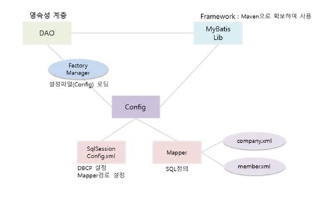 Framework Mybatis 개념 Framework 네이버 블로그 Framework Mybatis 개념 Framework 네이버 블로그