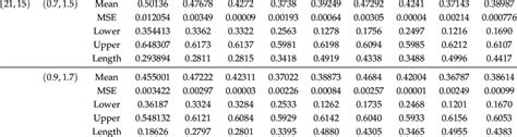 For Real Data Set 2 Estimates Mse And 95cis And Cris Of Mles