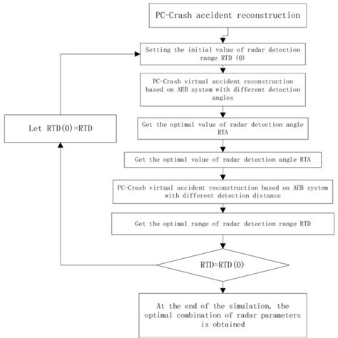 Simulation Flow Chart Download Scientific Diagram