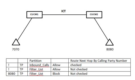 Blocking Calls Based On Calling Party Id Page 3 Cisco Community