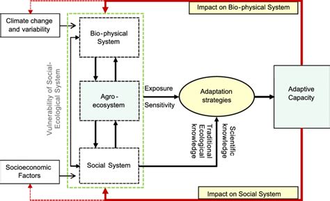 Identification Of Adaptive Capacity Throughout The Vulnerability Download Scientific Diagram