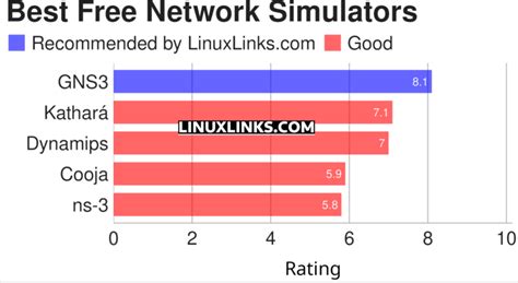 5 Best Free And Open Source Linux Network Simulators Linuxlinks