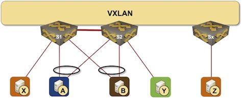 EVPN VXLAN Or Bridged Data Center Fabric Blog OFF