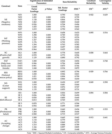 Reliability And Validity Analysis Of The First Order Model Download