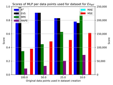 Best Achieved Regression Scores For Ex Wt R 2 Evs Higher Is