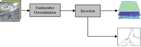 Spectral Unmixing Procedure Diagram Download Scientific Diagram