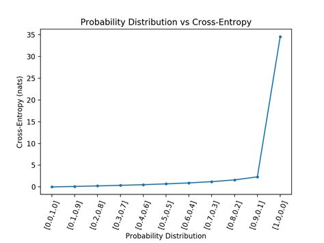 A Gentle Introduction To Cross Entropy For Machine Learning