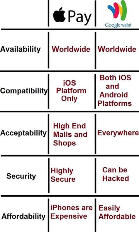 Apple Pay Vs Google Wallet What S Your Pick