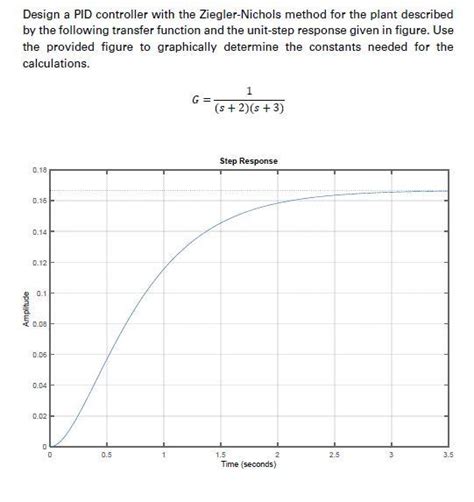 Solved Design a PID controller with the Ziegler-Nichols | Chegg.com