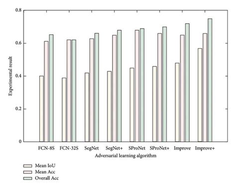 Comparison Of Experimental Results Cityscapes Validation Set